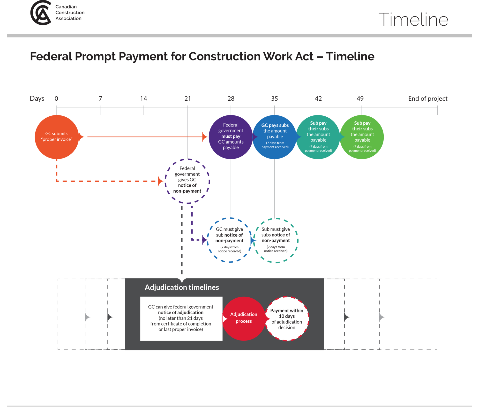 Prompt payment - Canadian Construction Association