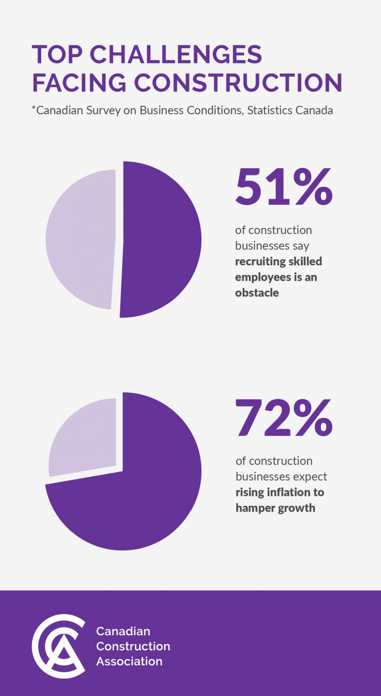 Declining labour, inflation and rising interest rates leading to slow ...